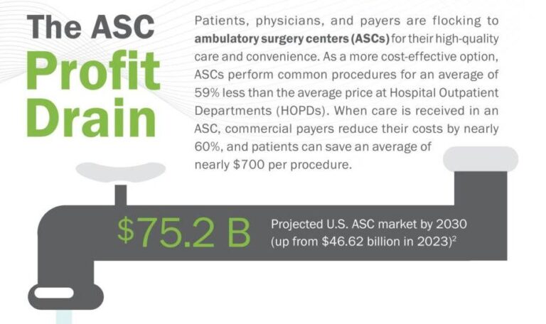 ASC Profit Drain: Understanding Key Challenges for ASCs